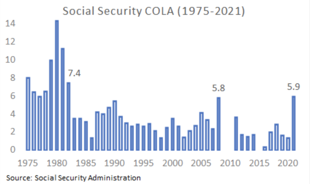 Biggest COLA Since 1982 (Just Barely) - Concord Action