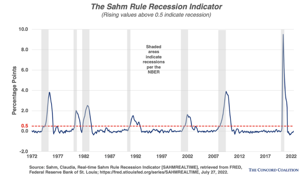Is the U.S. 'Really' in a Recession? - Concord Action