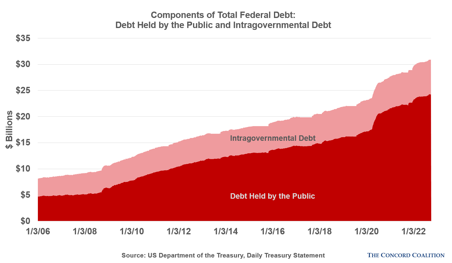 $31 Trillion and Still Counting... - Concord Action