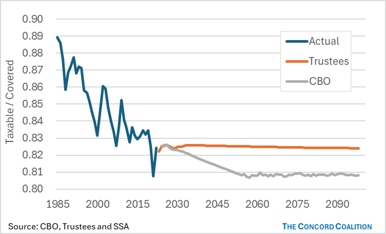 CBO’s Latest Social Security Projections Differ from Trustees - Concord ...