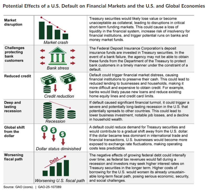 GAO Issues New Warning on Debt Limit - Concord Action