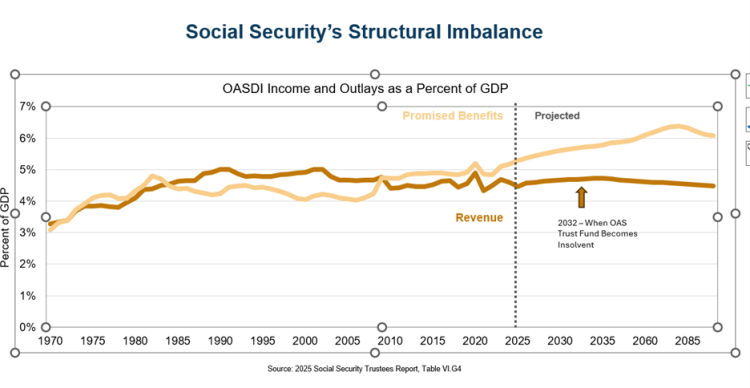 How Social Security Affects the Federal Debt and Deficit - Concord Action