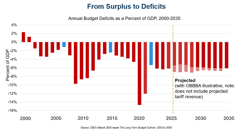 From Surplus to Deficits: Lessons from the Past 25 Years - Concord Action