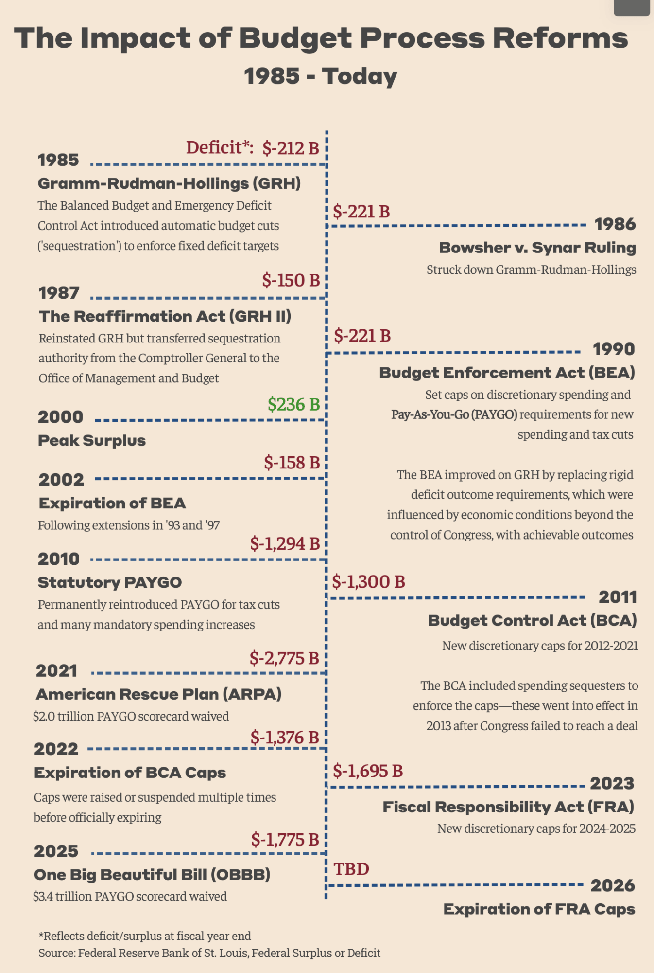 Reining in the Debt: Budget Process Reforms - Concord Action